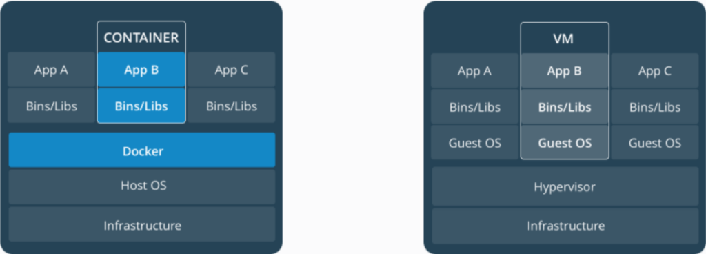 What is a Dockerization, & How is it different than a Virtual Machine