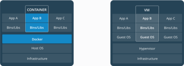 What is a Dockerization, & How is it different than a Virtual Machine